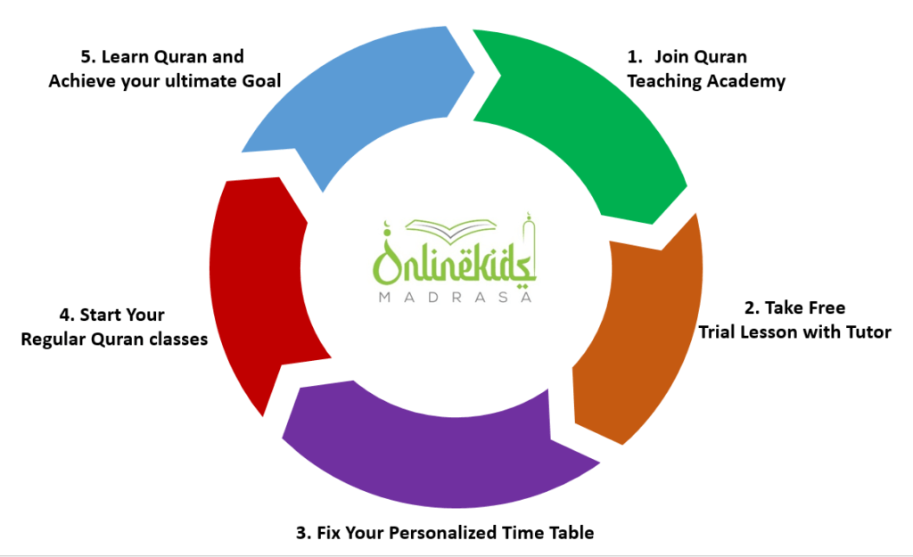 Your Guide to Learn Quran with Tajweed - Online Kids Madrasa